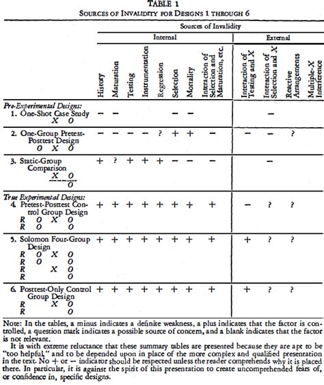 [양적연구] 연구를 위한 실험 및 준실험 설계