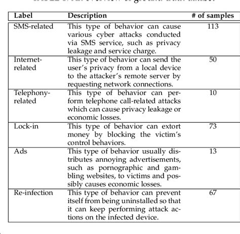 Table 1 From Multi Label Classification For Android Malware Based On