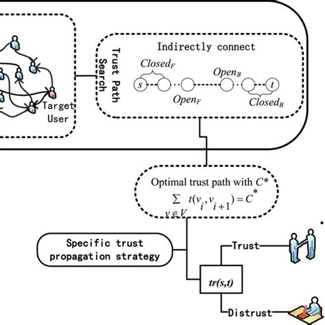 Distribution Of Trust Values On Different Length Paths Download