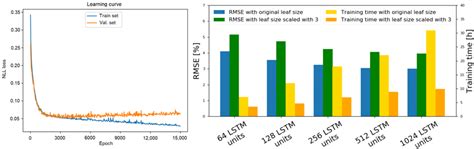 Learning Curve And Ablation Of Octree Resolution And Encoder Decoder