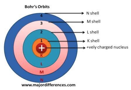 Difference Between Orbit And Orbital Orbit Vs Orbital