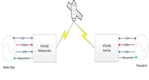 Timing Alternatives For Critical Applications In Gnss Denied Environments