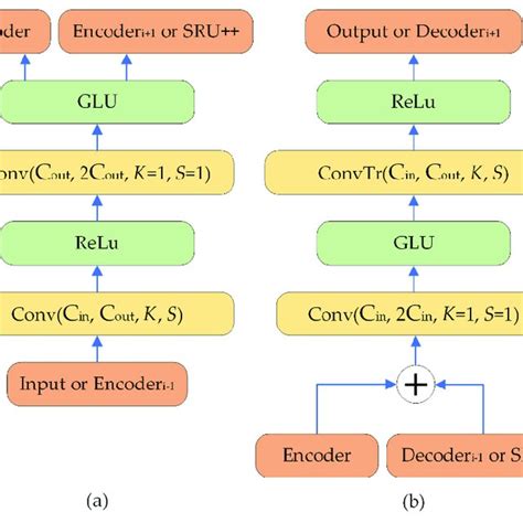 Detailed Architecture Of The Encoder A And Decoder B Of