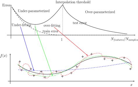 Double Descent “paradox” On The Left Is The Traditional Picture Of A Download Scientific