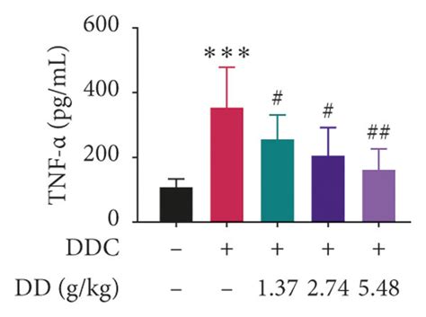 The Decoction Of DD Ameliorated DDC Induced Acute Pancreatic Injury In Download Scientific