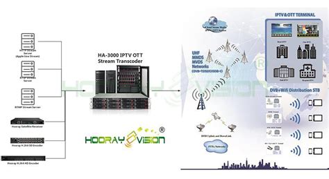 China Customized H265 Multiscreen Ott Iptv Transcoder Software