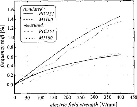 Figure From Nonlinear Finite Element Analysis Of Piezoelectric Transducers Semantic Scholar