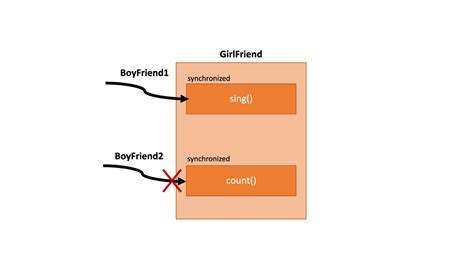 Can Threads Execute Different Synchronized Methods On Same Object Fast Thread
