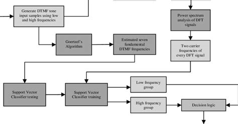 Proposed Hybrid Dtmf Tone Detection Model Download Scientific Diagram