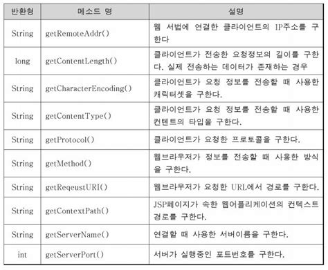 Jsp 내장객체 · Archive