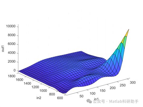 基于 Anfis 的非线性回归附matlab代码 Csdn博客