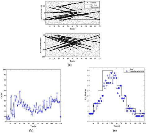 An Efficient Implementation Method For Distributed Fusion In Sensor Networks Based On Cphd Filters