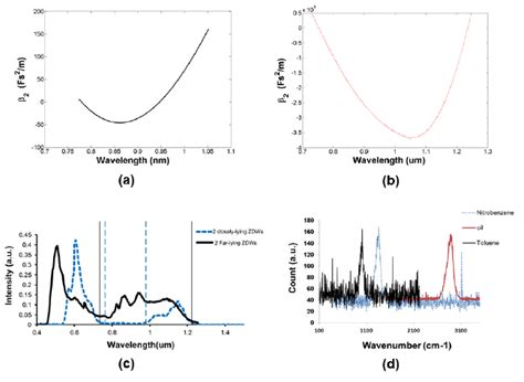 A Group Velocity Dispersion Parameter β 2 Of Pcf With Two Download Scientific Diagram