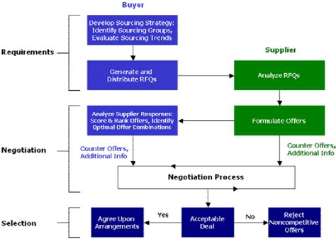 Sourcing Process Flow Download Scientific Diagram