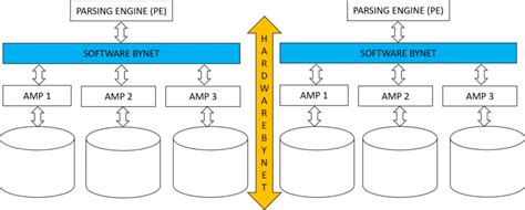 Teradata Architecture The Pioneer Of Data Warehousing Dwhpro