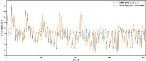 Contrast Of Retrieved Wind Speed And Era5 Wind Speed Download