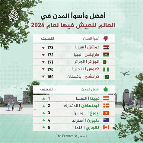الجزيرة سوريا ما أفضل وأسوأ المدن ملاءمة للعيش في