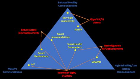 6g Vlc Based Applications For The Tourism Industry Download Scientific Diagram