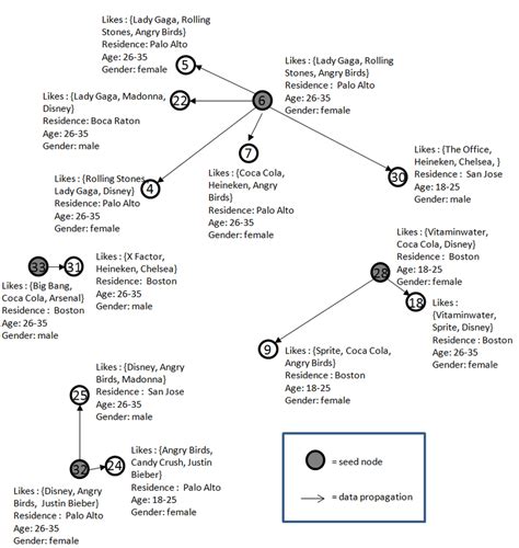 Data Propagation From Seed Nodes And Topology Of Fig 1 Download Scientific Diagram