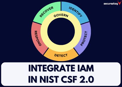 Iam In Nist Cybersecurity Framework 20 Csf 20