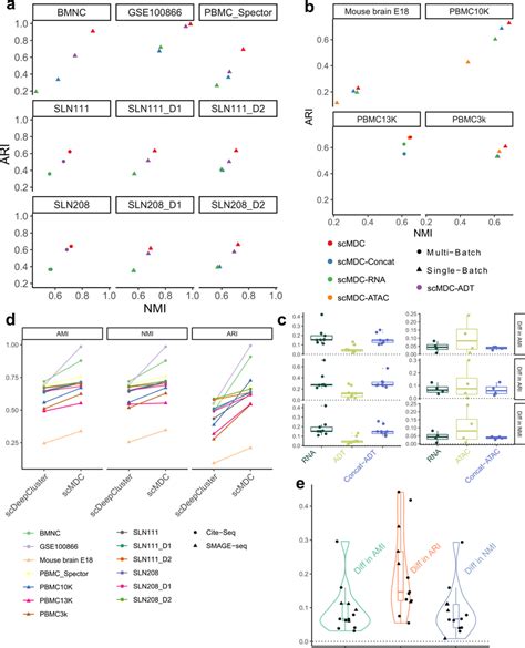 Clustering Performance Of Scmdc And The Variant Models On The