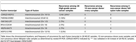 Validated Fusion Transcripts Identified From Transcriptome Sequencing