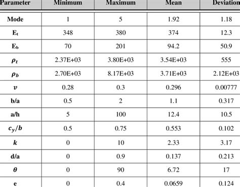 Parameters Ranges Minimum Maximum Mean And Standard Deviation Download Scientific Diagram