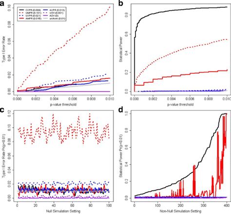 Simulation Results Panel A Shows The Probability Of A Significant Download Scientific Diagram