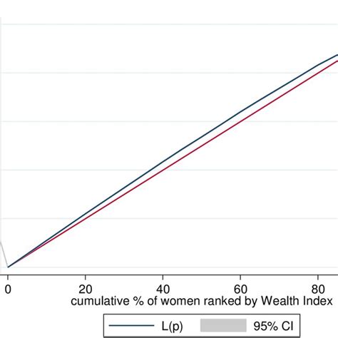 Shows The Concentration Curve Wealth Related Inequality Of Early Sexual