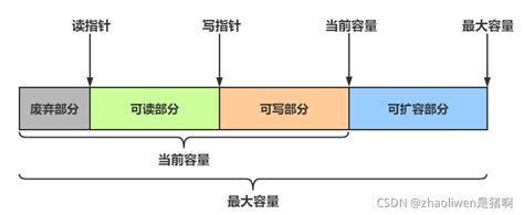 Netty编程（五）—— Bytebufbytebuf Writeint Csdn博客