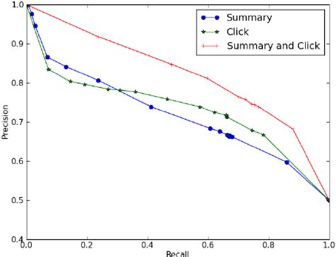 precision vs recall of 3 different ways of predicting attractiveness