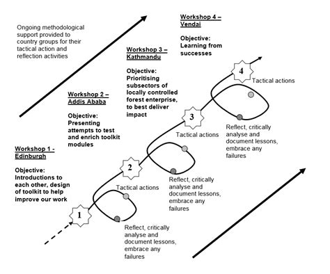 Iterative Process Of Action Learning Of Which This Workshop Forms Part Download Scientific Diagram