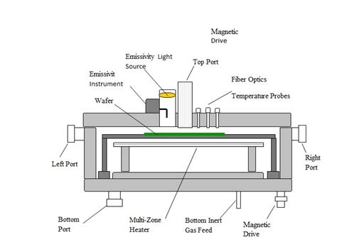 Semiconductro Capital Equipment