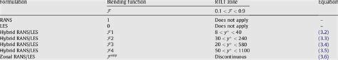 Summary Of Hybrid Ransles Blending Functions Download Scientific Diagram