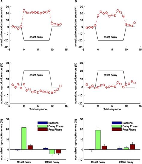 Normalized Reproduction Errors Subjective Duration—physical Download Scientific Diagram