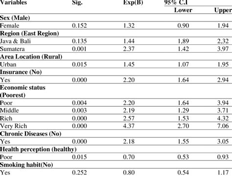 Multivariate Analysis Of Factors Affecting Inpatient Care Utilization Download Scientific