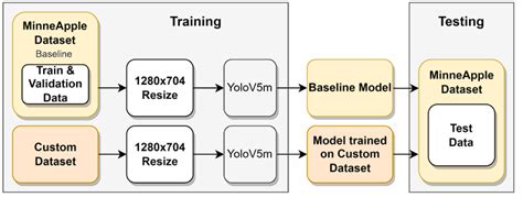 Exploring The Effectiveness Of Dataset Synthesis An Application Of Apple Detection In Orchards