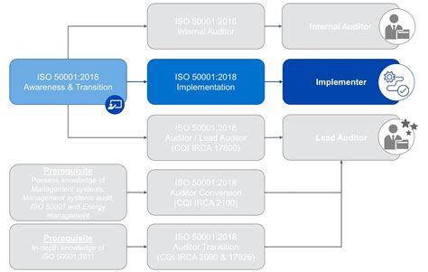Iso 50001 2018 Energy Management Systems Implementation TÜv SÜd Indonesia TÜv SÜd Indonesia