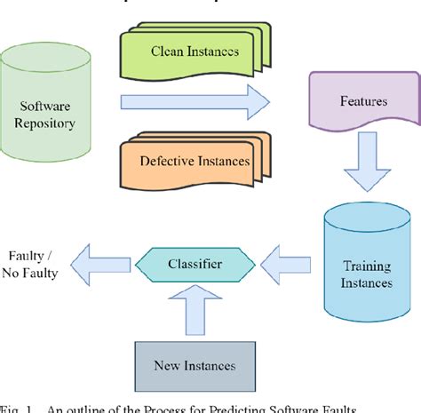 figure 1 from software fault prediction in service oriented based
