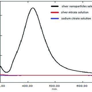 Absorption Spectra Of The Sample Solutions Download Scientific Diagram