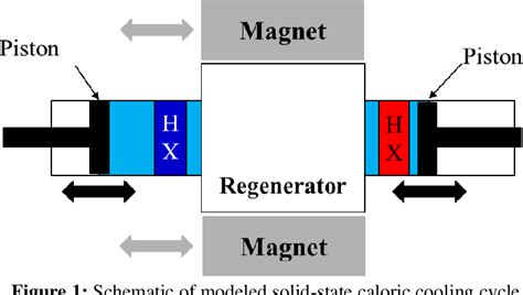 Figure 1 From Applying Two Phase Zeotropic Heat Transfer Fluids To Solid State Cooling Cycle And