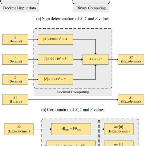 data compression process a sign determination of x y and z values b download scientific