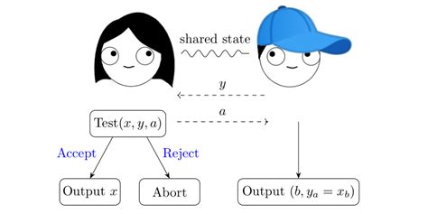 A Device Independent Protocol For Xor Oblivious Transfer Quantum