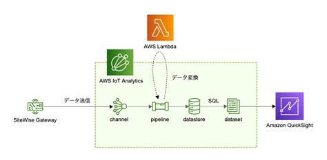 AWS IoT SiteWise ゲートウェイで収集した設備機器の稼働データを AWS IoT Analytics で変換して Amazon QuickSight で可視化してみた