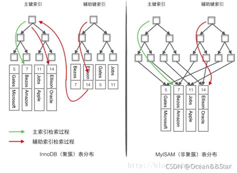 Mysql面试：谈谈你对聚簇索引的理解mysql聚簇索引 Csdn博客