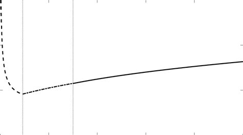 Critical Froude Number Fr C 0 H0h C 0 At Which The Maximum Wave