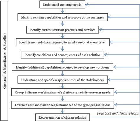 The Proposed Capability Based Pss Design Framework Download Scientific Diagram
