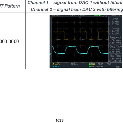 Signals Observed With An Oscilloscope Download Scientific Diagram