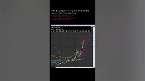 리게티 컴퓨팅 Rigetti Computing Rgti 주가 분석 및 전망 Youtube
