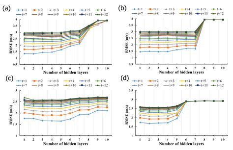 Assessment Of Offshore Wind Power Potential And Wind Energy Prediction Using Recurrent Neural